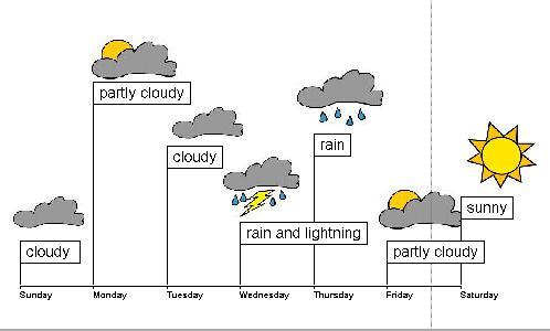 Weather timeline | Pics4Learning